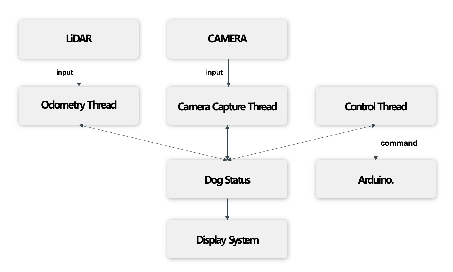 AutoDog: Auto Driving System by using LiDAR and Camera | Hyeon-ki Lee